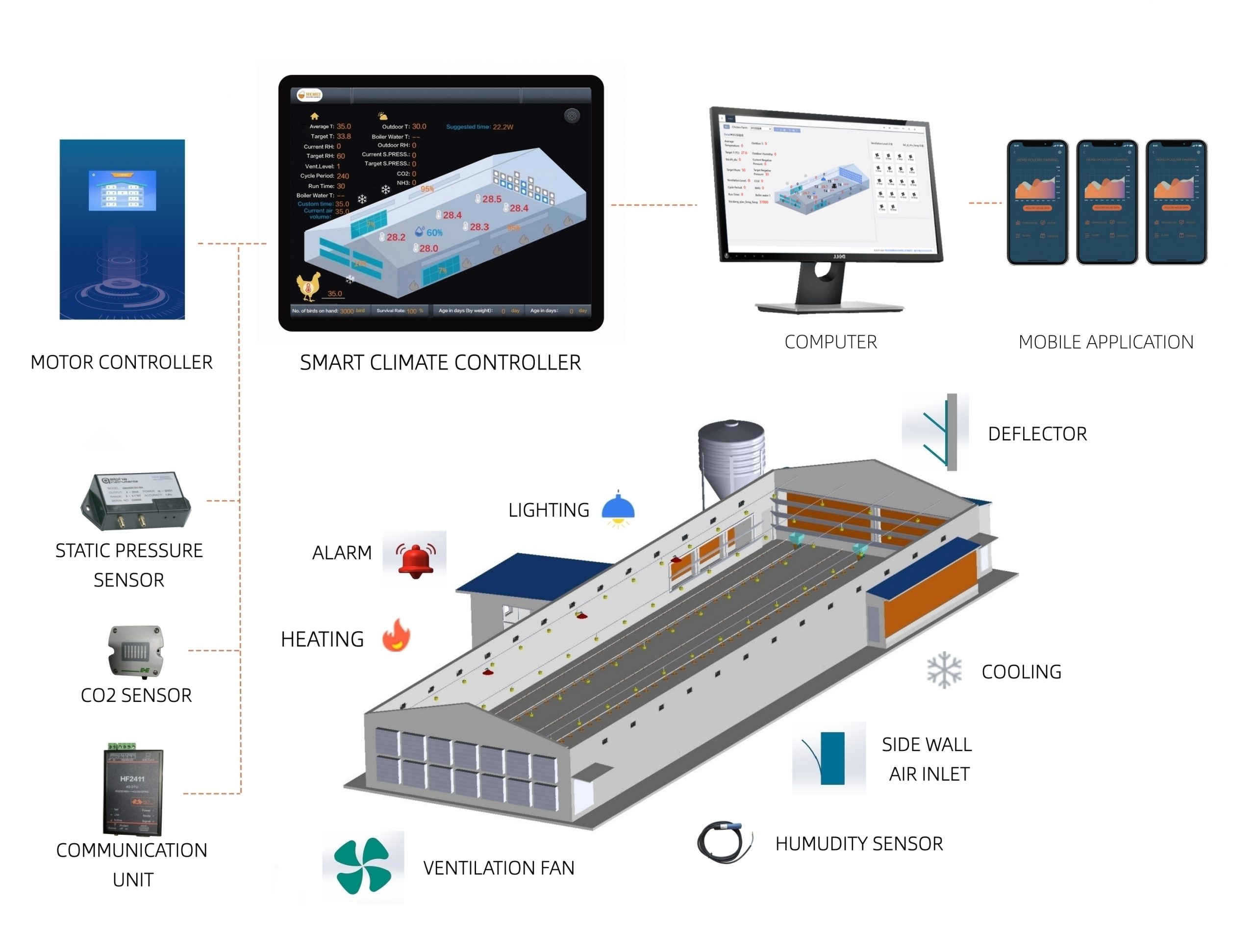 Smart Climate Control System